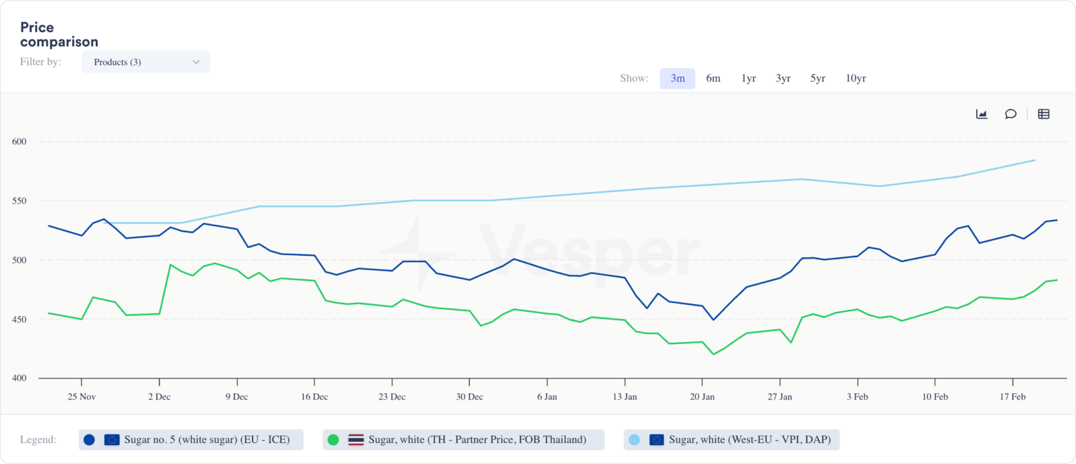 How Historical Sugar Prices Help Make Smarter Buying Decisions