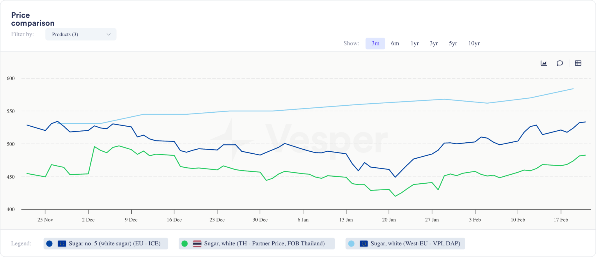 How Historical Sugar Prices Help Make Smarter Buying Decisions