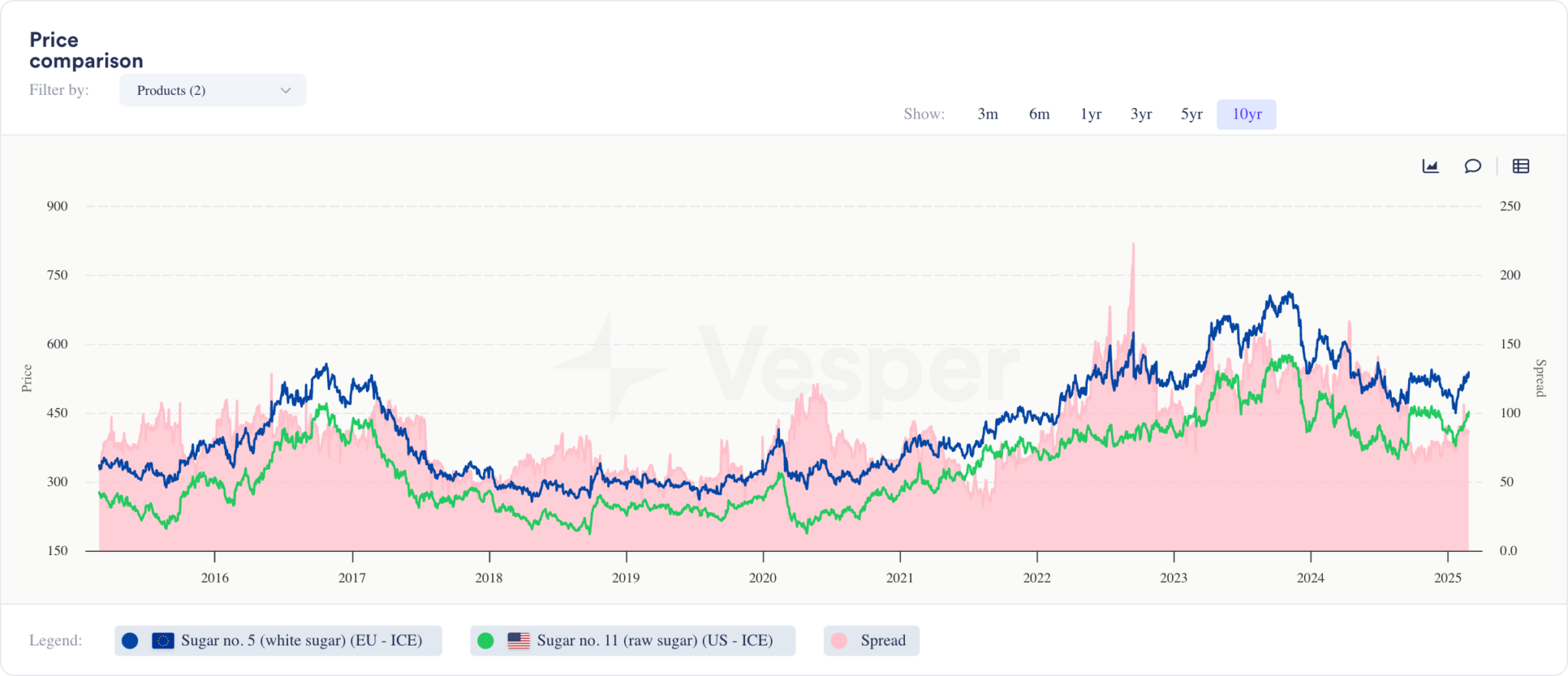 How Historical Sugar Prices Help Make Smarter Buying Decisions