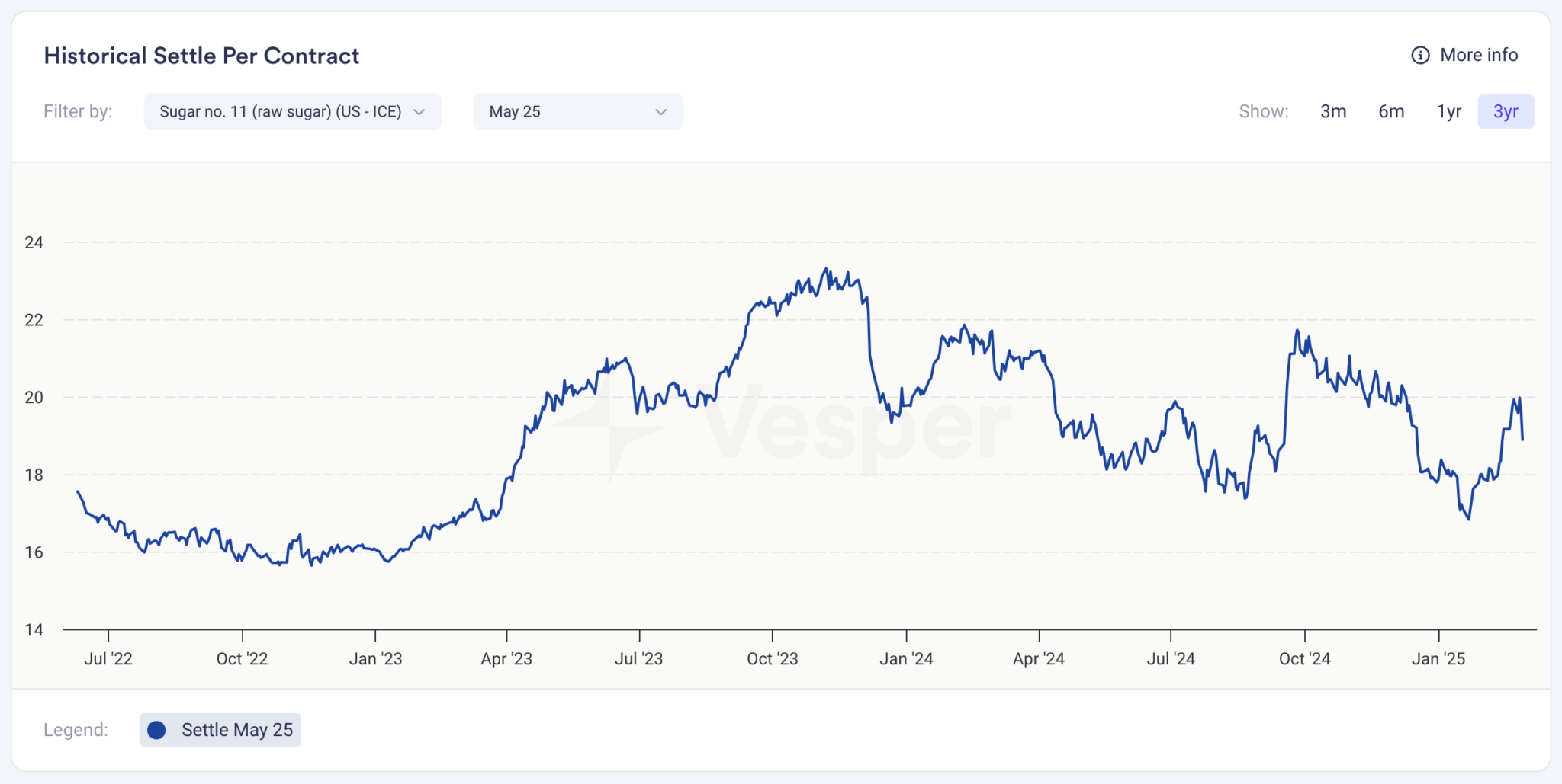 How Historical Sugar Prices Help Make Smarter Buying Decisions