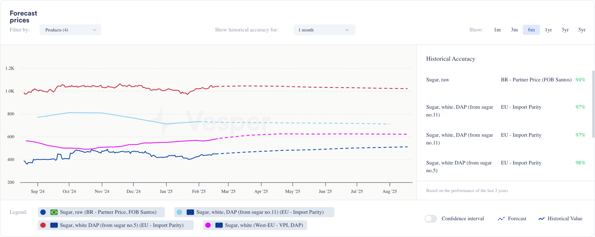 Sugar Price Forecasts 2025 | Global Sugar Market Predictions