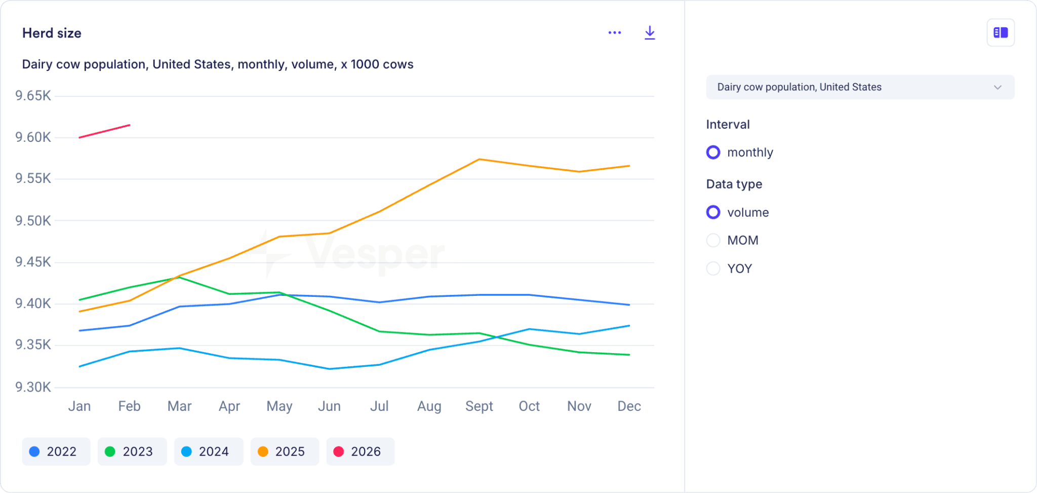 The US dairy herd replacement math that should worry every buyer | Vesper