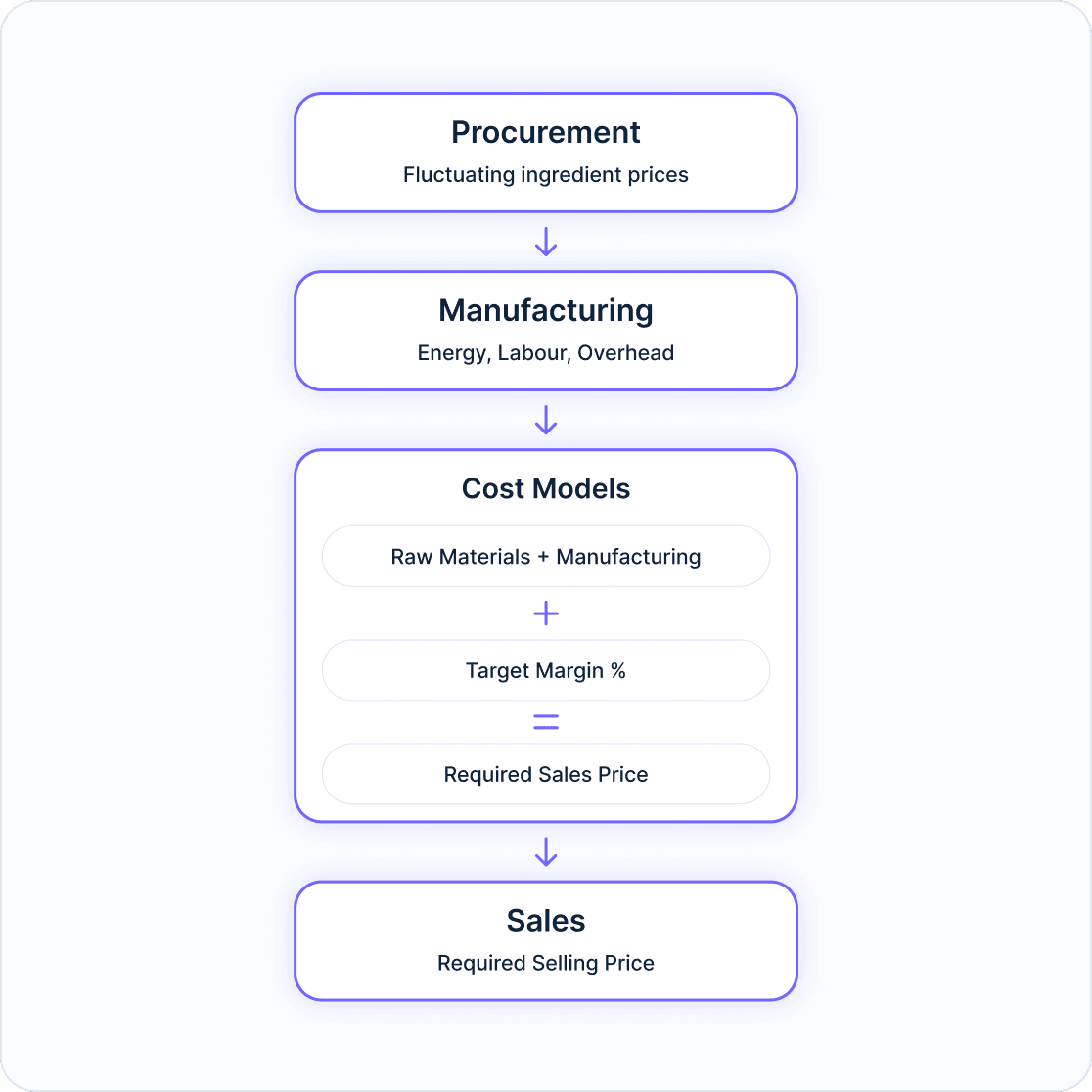 Vesper Cost Models: Food Pricing & Margin Protection
